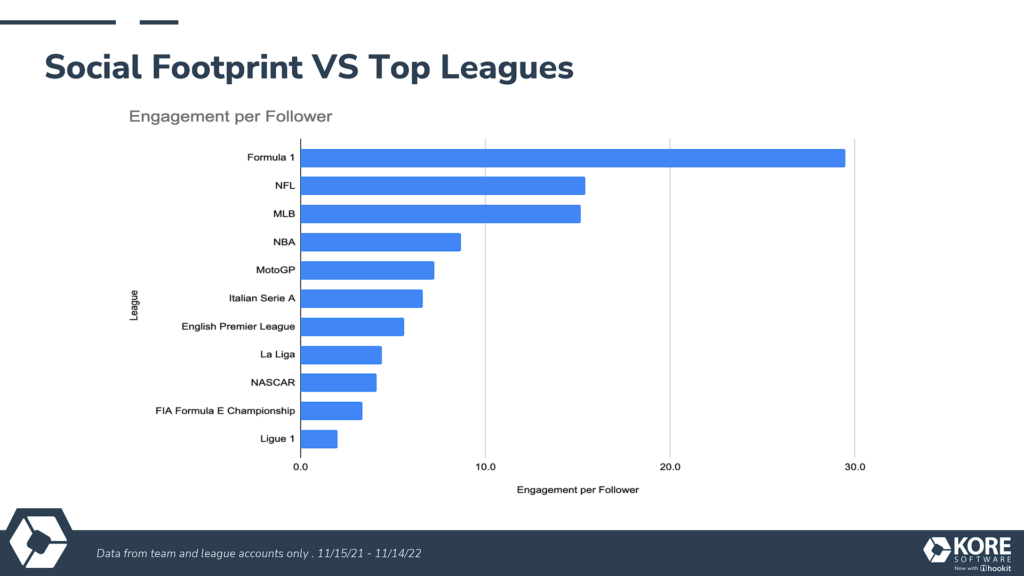 KORE’s 2022 Formula 1 Market Intel Recap: The State of the F1 ...