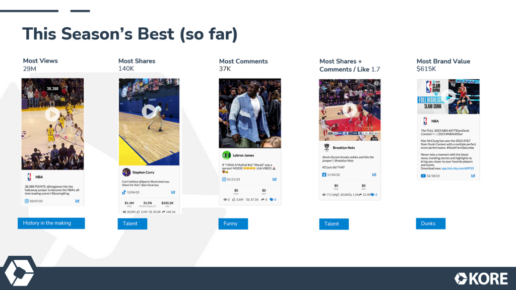 NBA Sponsorship Trends Uncovered: Across Social, NBA Steals the Show in ...
